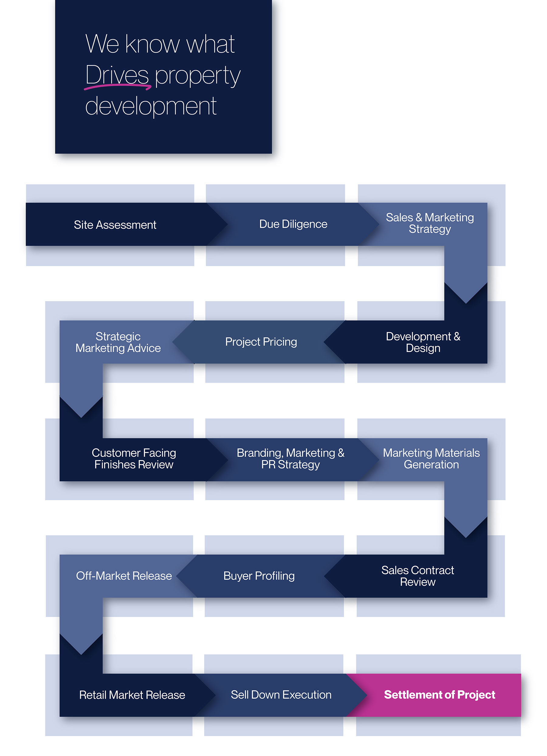 Welcome to Drive Property Group – Integrated Residential Sales, Project ...